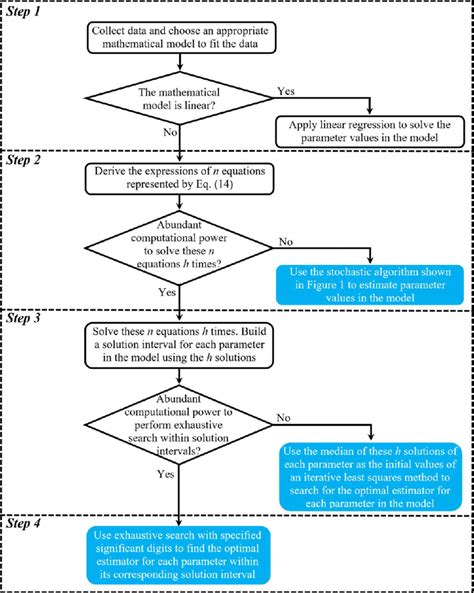 Four Steps To Apply The Solution Interval Method For Parameter