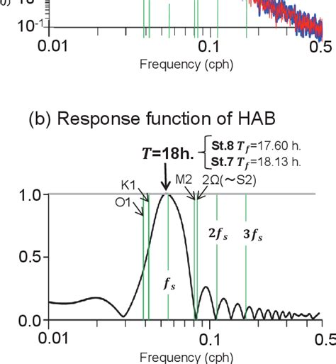 Figure 1 From Reflection Of Near Inertial Gyroscopic Wave On The Sea Bottom In The Abyssal Japan