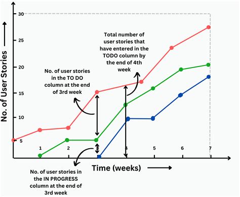 Simplifying Cumulative Flow Diagram By Vibhor Chandel