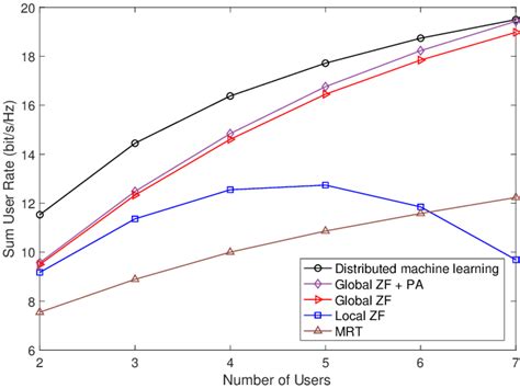 sum user rate versus the number of users k with m 8 l 100 and pmax