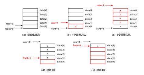 数据结构第三章队列 队列指针 CSDN博客