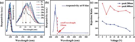 Photoresponse Characteristics For The Photodetector A Responsivity Download Scientific