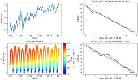 Left The Geomagnetic Sym H Index And The 27 Kev Proton Fluxes As A