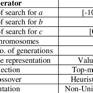 The Tuning Parameters For The GWO Download Scientific Diagram