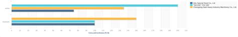 Java Vaadin Chart Order Bars Stack Overflow