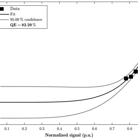 Response Curve Of The Input Signal Attenuation Versus Normalized