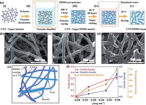 A Schematic Of Step By Step Fabrication Of Open Cell Cntpdms Foams