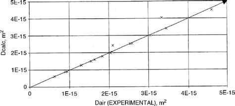 Air Permeability Coefficient D Air Versus The Calculated Air
