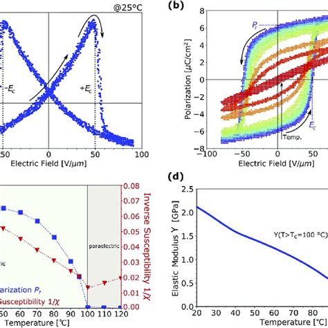 A Strain As A Function Of The Applied Electric Field Measured With An