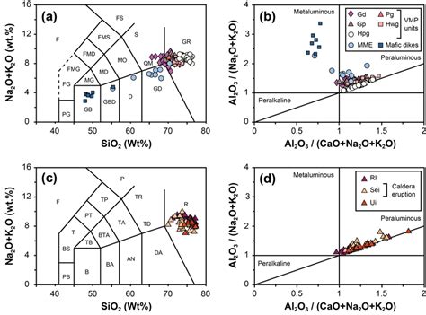 Chemical Classification Of Samples From The Vmp And Sesia Caldera After Download Scientific