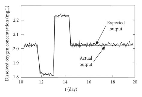 Control Effect Of Dissolved Oxygen Concentration Download Scientific
