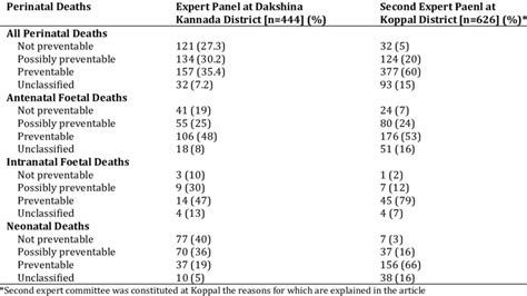 Preventability Identification By Expert Panel In Both The Districts Download Scientific Diagram