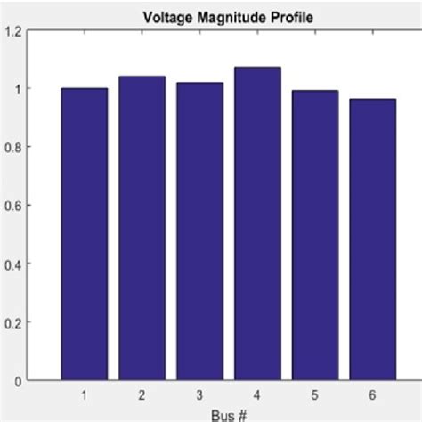 Ieee 6 Bus System Without Tcsc Controller Download Scientific Diagram