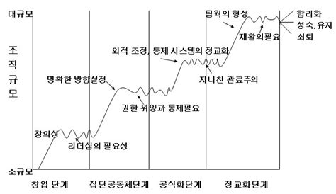 조직구조론 조직성장과 쇠퇴 네이버 블로그