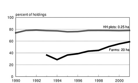 Share Of Cultivable Land In Individual Sector Download Scientific Diagram