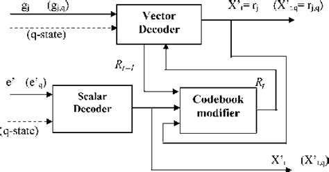 figure 1 from joint source adaptive vector quantisation and index