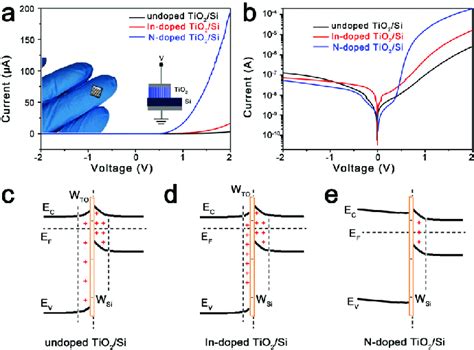 The I V Curves A And B For The Undoped Tio 2 Si In Doped Tio 2 Si Download Scientific