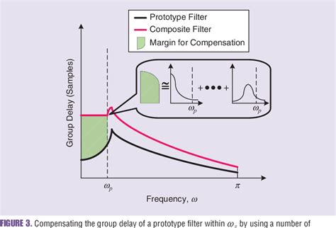 Figure 1 From Tricks For Designing A Cascade Of Infinite Impulse
