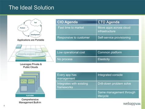 Webappvm Cloud Onboarding And Application Management Ppt