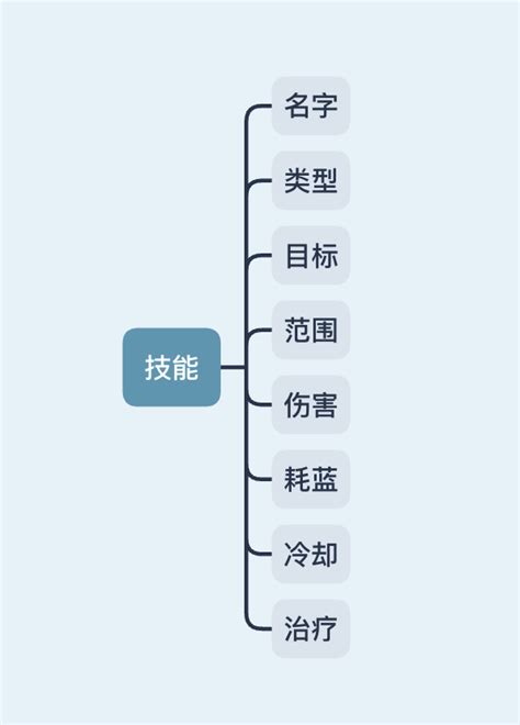 unity通过协程实现回合制战斗（三、多样化角色属性及技能类型设计） 技术专栏 unity官方开发者社区