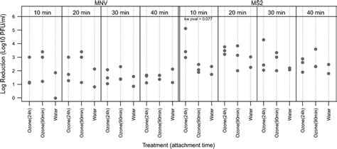 Mean Log Reduction For Viral Surrogates On Boston Bibb Log Reductions Download Scientific