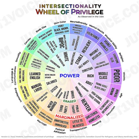 Intersectionality Wheel Power And Privilege Model Of Intersectionality