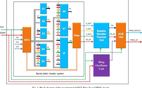 Figure 4 From A Dormand Prince Based Hybrid Chaotic True Random Number Generator On Fpga