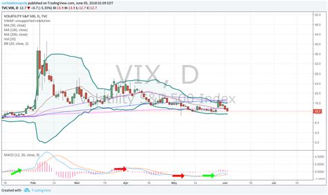 Volatility Index Vix Daily Chart Trade Has Macd Crossed Up And Calm