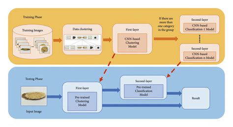 Hierarchical Clustering Cnn Framework For Chm Recognition Download Scientific Diagram