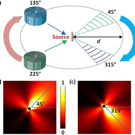 Pdf Tunable Directional Subwavelength Acoustic Antenna Based On Mie Resonance