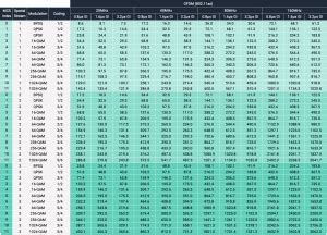 Mcs Table Updated With Ax Data Rates Semfio Networks