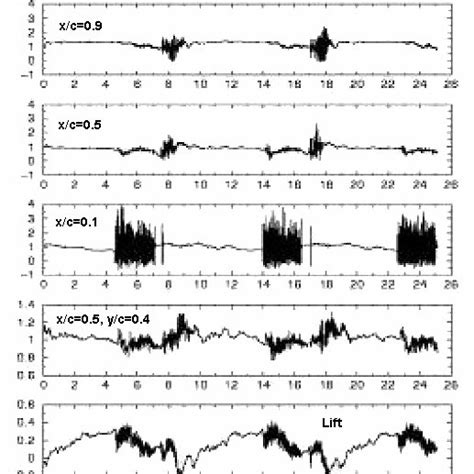 A Sheet Cloud Cavitation On A Naca 0015 Hydrofoil Note The Lateral Download Scientific