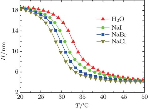 The Height Of The Grafted Pnipam Brushes As A Function Of Temperature Download Scientific