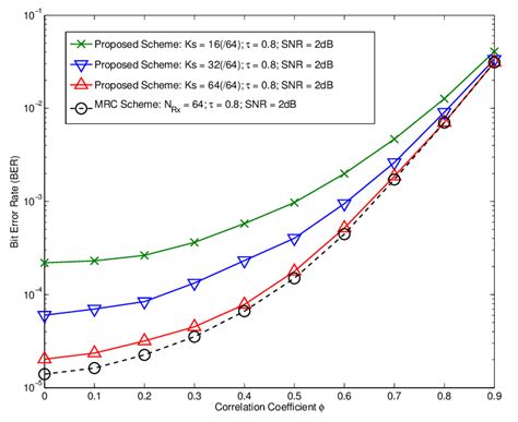 Ber Versus Snr Comparison Between Our Proposed Scheme And Mrc Scheme