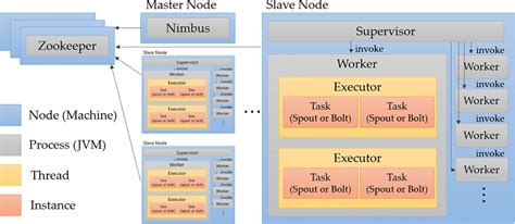 Detailed Logical Structure Of A Storm Cluster Download Scientific Diagram