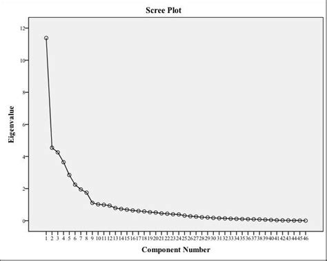 scree plot eigenvalues against component numbers download