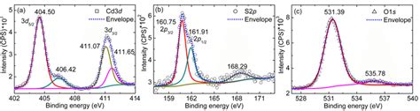 Color Online Core Level Xps Spectra Of A Cd3d B S2p And C O1s