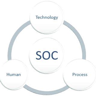Model For The Development And Implementation Of The SOC Download Scientific Diagram