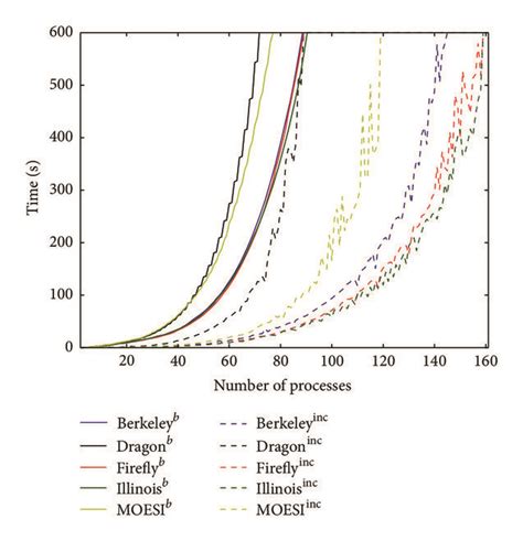 The Performance Comparison Of B Bounded With Incremental Bounded Model