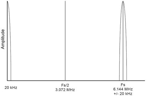 Audio Adc Buffer Design Secrets Interfacing To Audio Adc Sampling