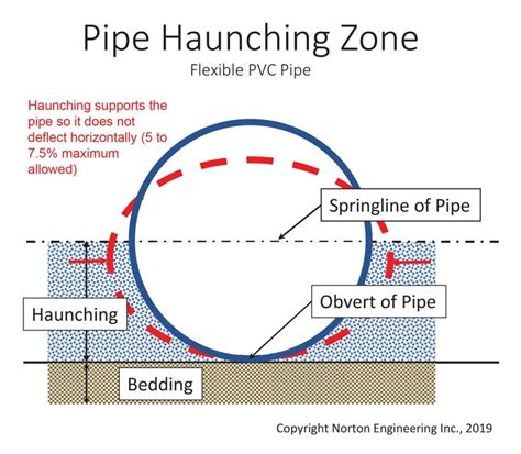 How To Reduce The Risk Of Inflow And Infiltration In New Sanitary Sewers From The Private Side