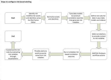 how risk based alerting works in splunk enterprise security splunk