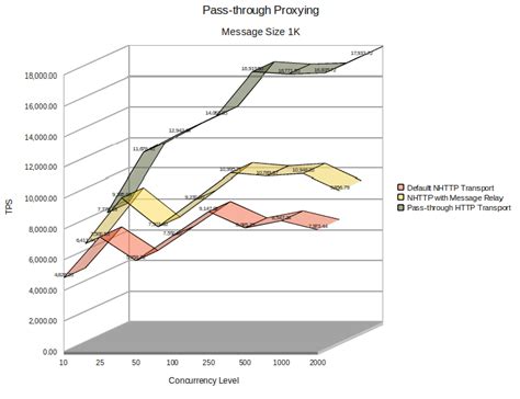 demystifying wso2 esb pass through transport part ii