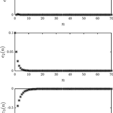 Time Evolution Of The Generalized Synchronization Errors Download Scientific Diagram