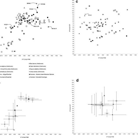 A Plotted Results Of δ 13 C And δ 15 N Values Of All Human N 85 And