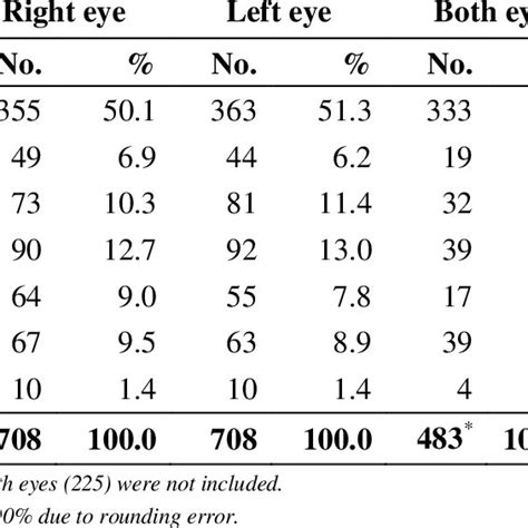 Distribution Of Presenting Corrected Visual Acuity Download
