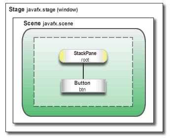 让我们看看JavaFX应用程序的 主结构 是什么样子