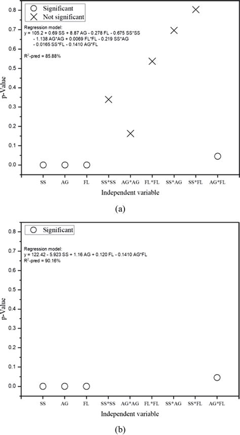 Regression Model And Predicted Squared Errors A Initial Regression