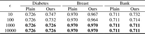 Table I From Efficient And Privacy Preserving Logistic Regression Prediction Over Vertically