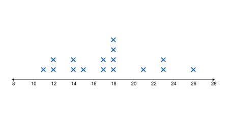 Line Plot Range Median Mode Showme Worksheets Library